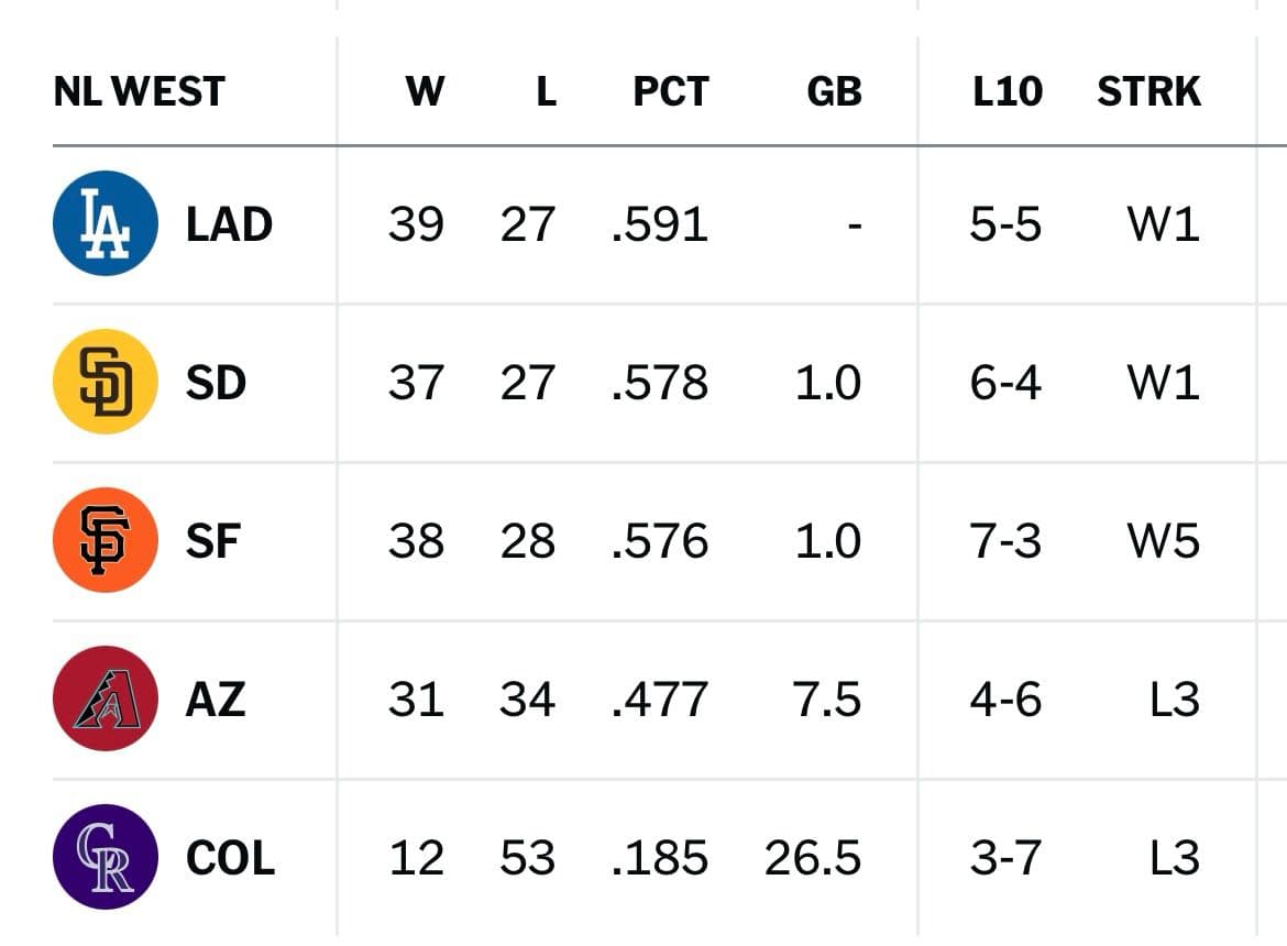 #賽事討論 2025/6/10 MLB 例行賽 / 道奇 VS. 教士 / 賽事討論區（D.May VS. N.Pivetta) - MLB板 | Dcard
