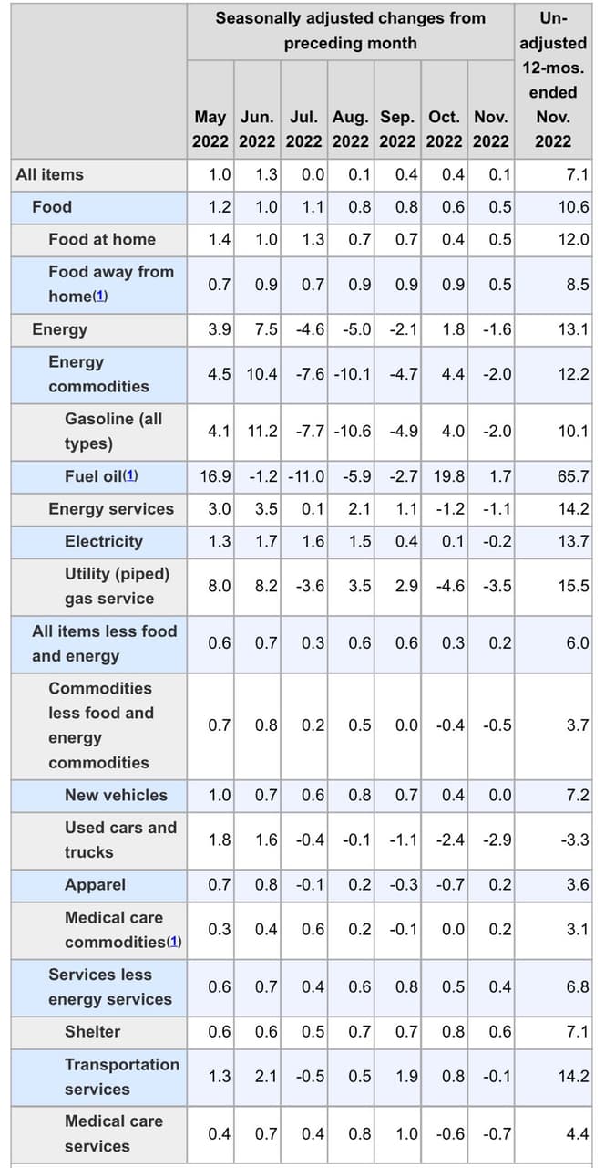 美國11月CPI 7.1% - 理財板 | Dcard