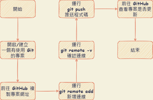 #分享 Git 快速入門 - 軟體工程師板 | Dcard