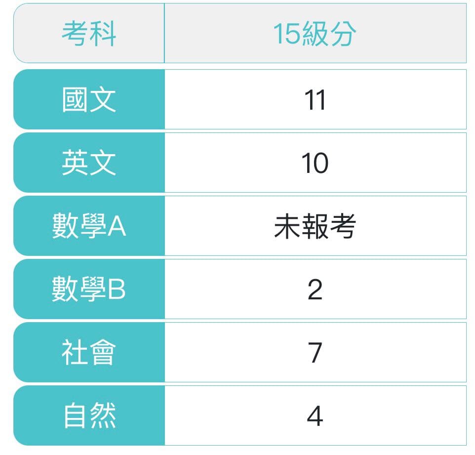 分科請益 升大學考試板 Dcard