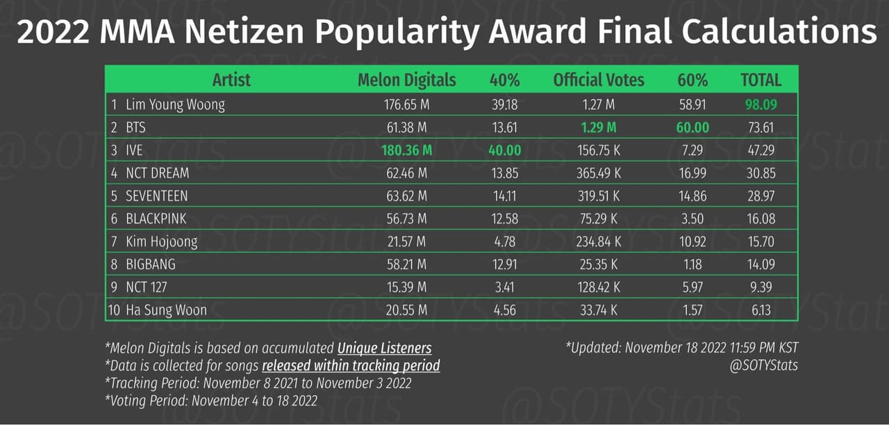 #直播 2022 MMA頒獎典禮 - IVE板 | Dcard