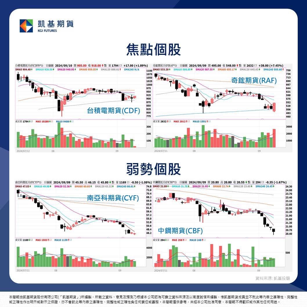 09/10盤前資訊｜新聞數據 - 凱基期貨阿慧🌸 (@line_ahui030612) | Dcard