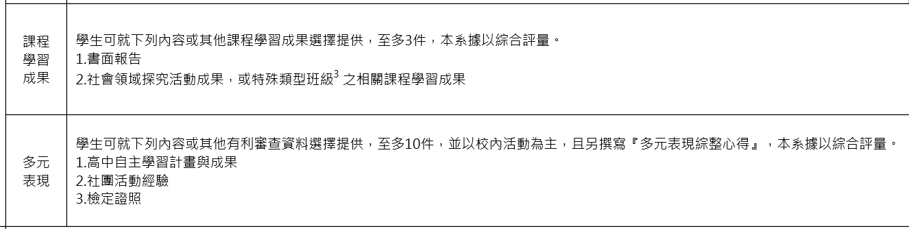 二階備審資料 大學新生季板 Dcard