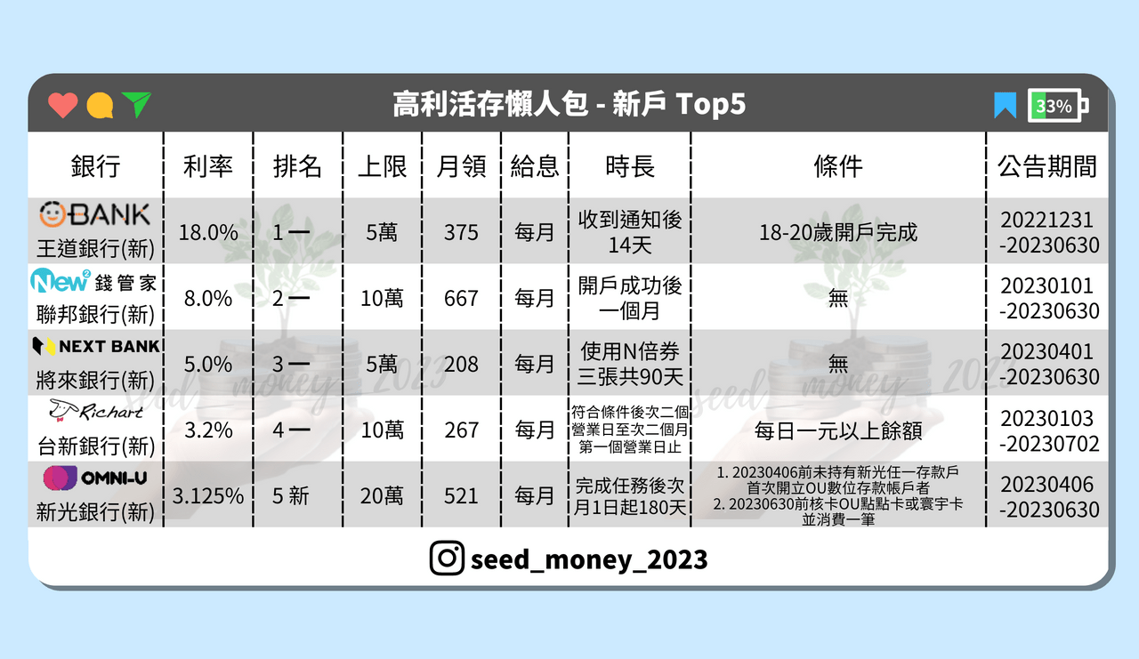 高利活存懶人包，總表清單&各項Top5 (5月) - 理財板 | Dcard