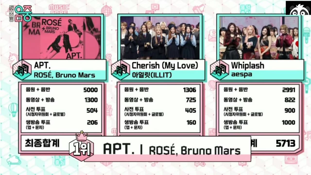 #分享 恭喜ROSÉ - APT.獲得第四個一位🏆🏆🏆🏆 - BLACKPINK板 | Dcard