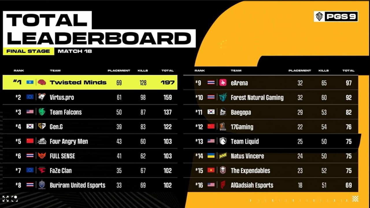 #PUBG 《絕地求生》PGS 10 全球系列賽今晚再戰馬來西亞，24 支頂尖隊伍最終決戰，爭奪 30 萬美元獎金池與最終 PGS 積分！ - PUBG板 | Dcard