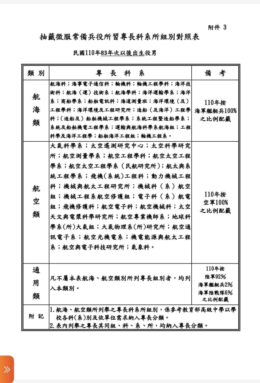 111年抽籤對照表 軍旅板 Dcard
