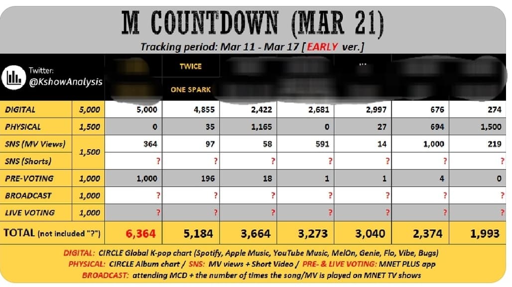 #打榜應援 🍭M Countdown 下週3/21預投票"ONE SPARK ️"開投 - TWICE板 | Dcard