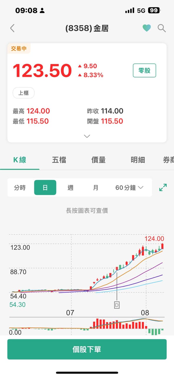 《中線焦點》金居、光聖 突破價位 AES-KY 回測、高技下週起漲、華邦電、長興 今日支撐📈、光寶科整理、建準、大量科技、世界 - Godspeed指標東哥 (@willy9273) | Dcard