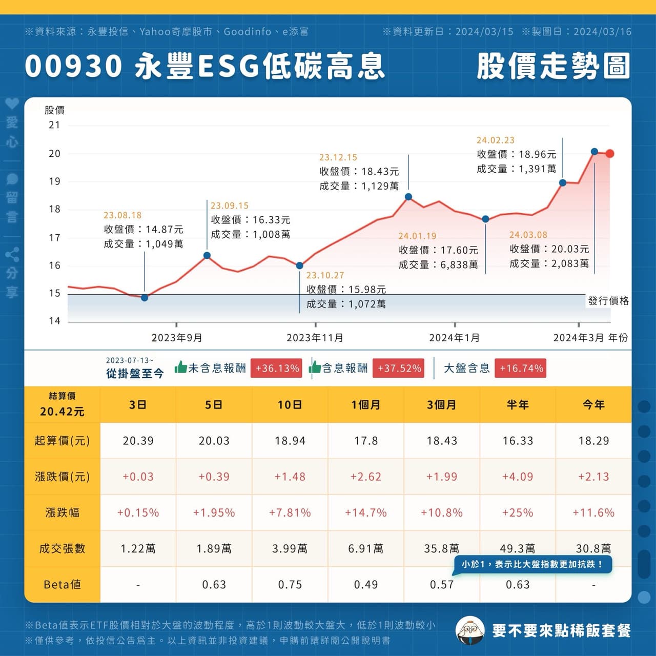 #分享 00930 永豐ESG低碳高息 | 僅成立8個月，含息報酬高達37%，遠勝大盤的一檔低調ETF - 股票板 | Dcard