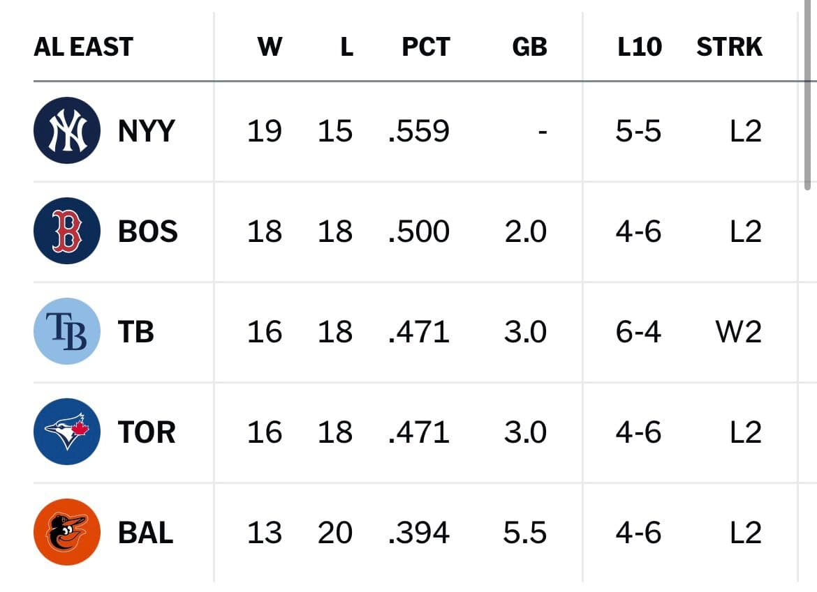 #賽事討論 2025/5/6 MLB 例行賽 / 教士 VS. 洋基 / 賽事討論區（N.Pivett VS. C.Rodon) - MLB板 | Dcard