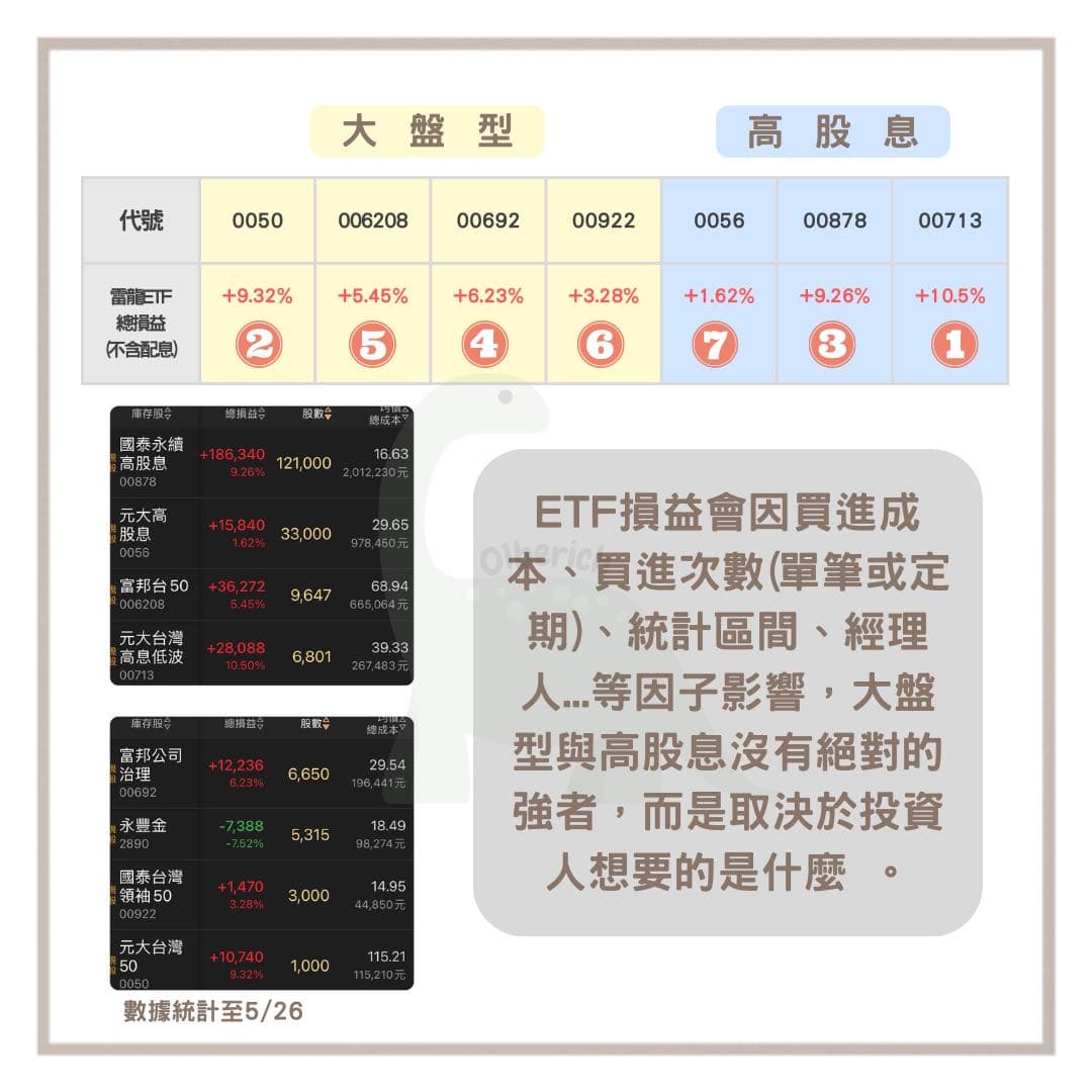 這三檔每月領股息（0056+00878+00713） - 雷龍慢步 (@berich01) | Dcard