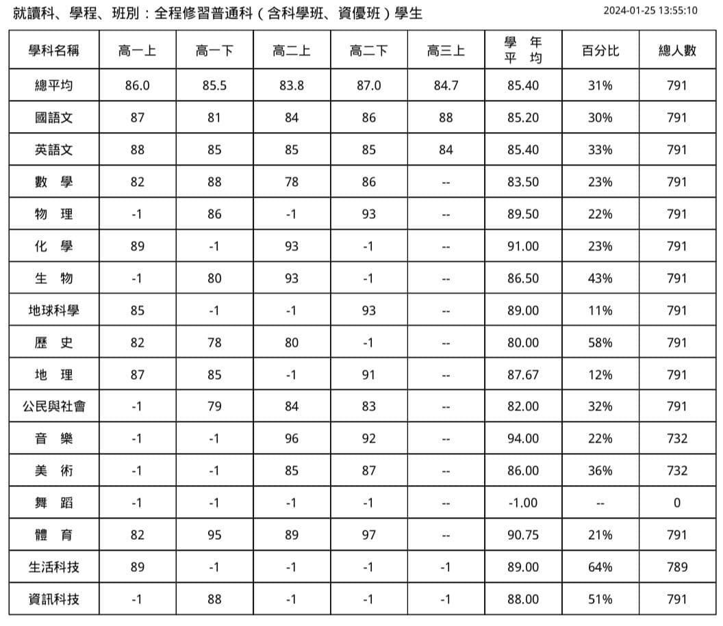 升學 個申、分科請教 升大學考試板 Dcard