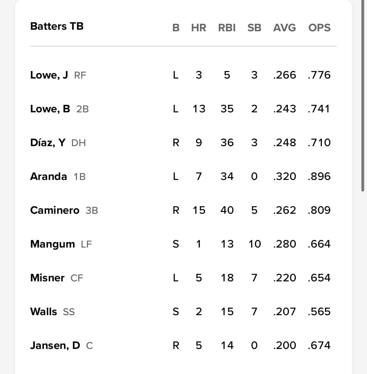 #賽事討論 2025/6/10 MLB / 光芒 VS. 紅襪 / 賽事討論區（S.Baz VS. B.Bello) - MLB板 | Dcard