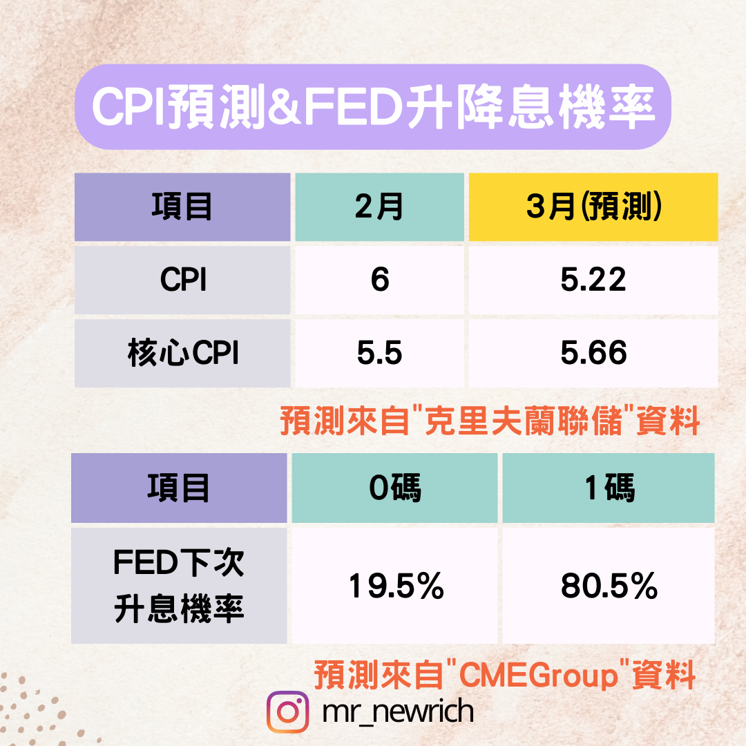 #分享 美國2月CPI重點整理：通膨依舊嚴峻，防止金融風險為首要 - 股票板 | Dcard