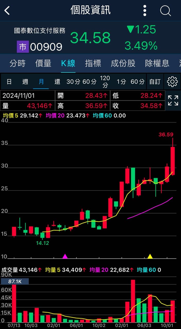 00909 國泰數位支付（比特幣相關ETF） - 理財板 | Dcard