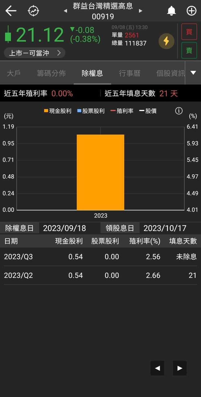 0056、00919、00713 、00878、0050比較，誰能勝出？ - 理財板 | Dcard