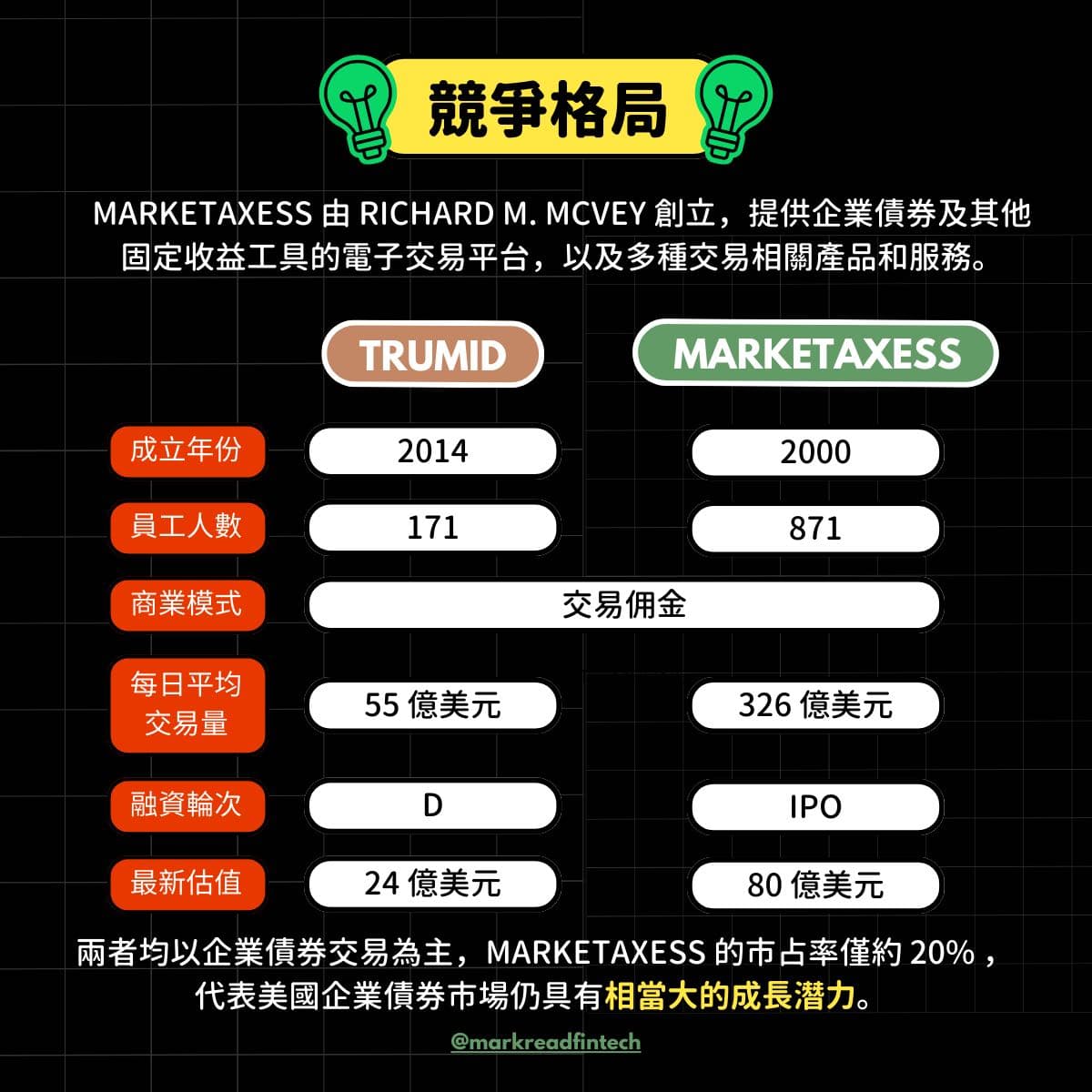 🌌專注於創造債券交易流動性 - TruMid - 馬克解讀金融科技 (@markreadfintech) | Dcard