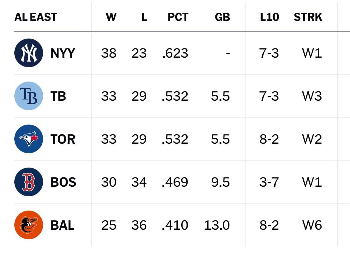 #賽事討論 2025/6/7 MLB 例行賽 / 紅襪 VS. 洋基 / 賽事討論區（W.Buehler VS. W.Warren ...