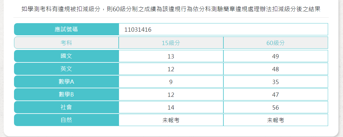 分科抉擇請益 升大學考試板 Dcard
