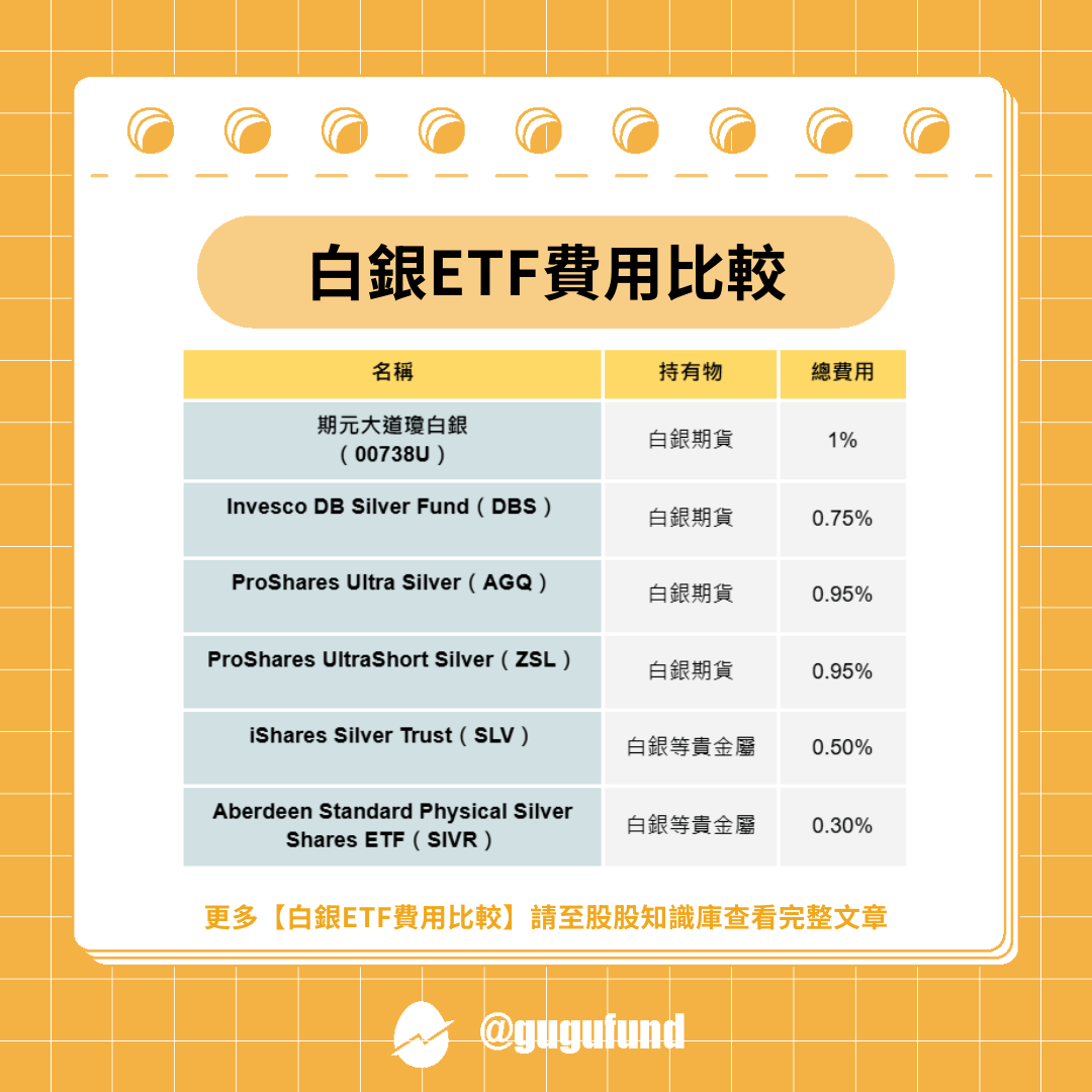 白銀ETF熱潮來襲！2025全球局勢推升白銀投資新高點！種類、優缺點一次看！ - 股股知識庫 (@gugufund) | Dcard