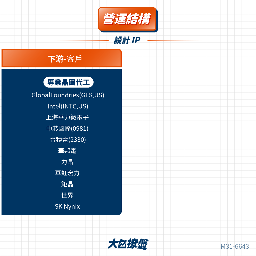 【6643 M31】個股介紹 - 大白撩盤 (@dabuy_stock) | Dcard