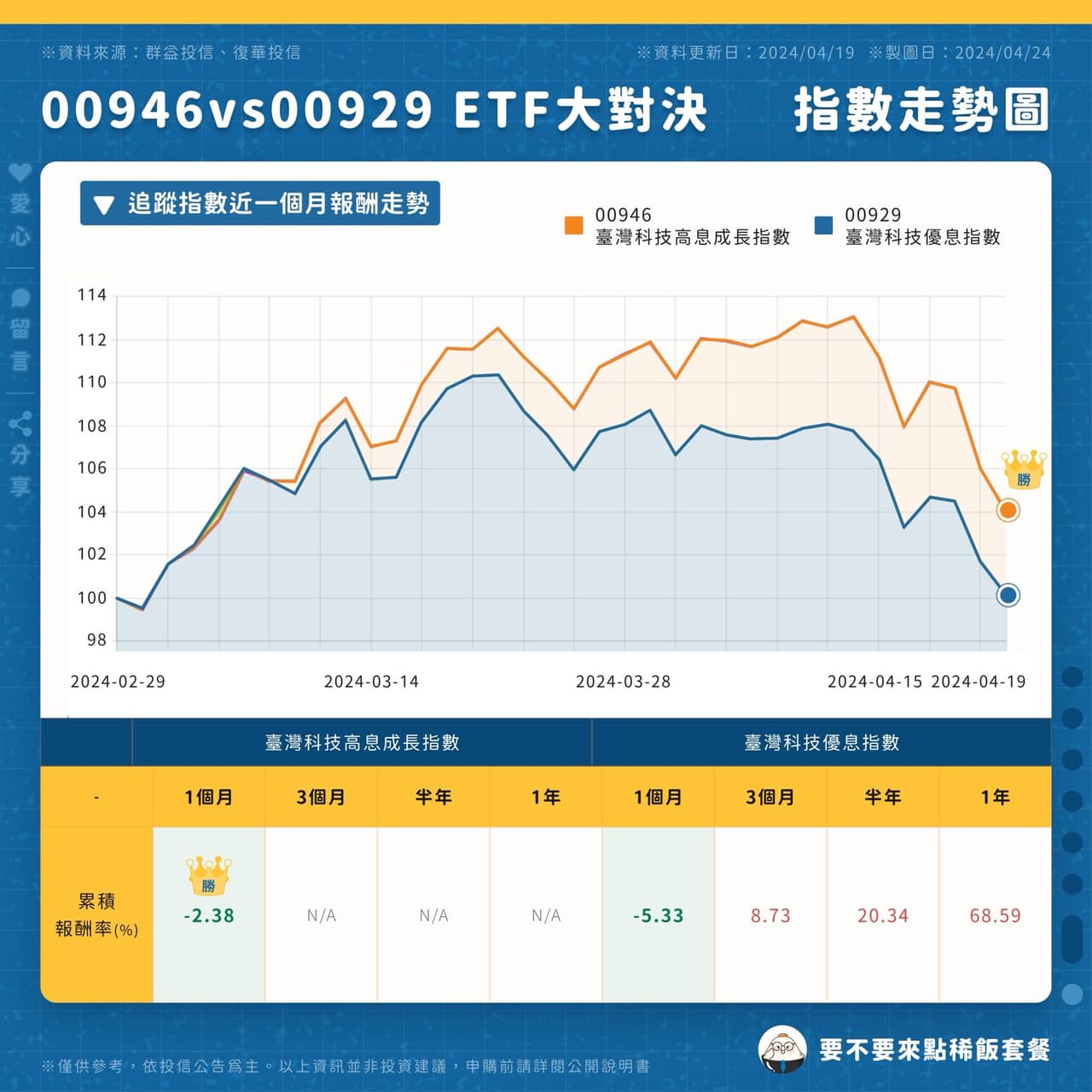 #分享 00946 vs 00929 兩檔差別是？一篇文章了解2檔ETF - 股票板 | Dcard
