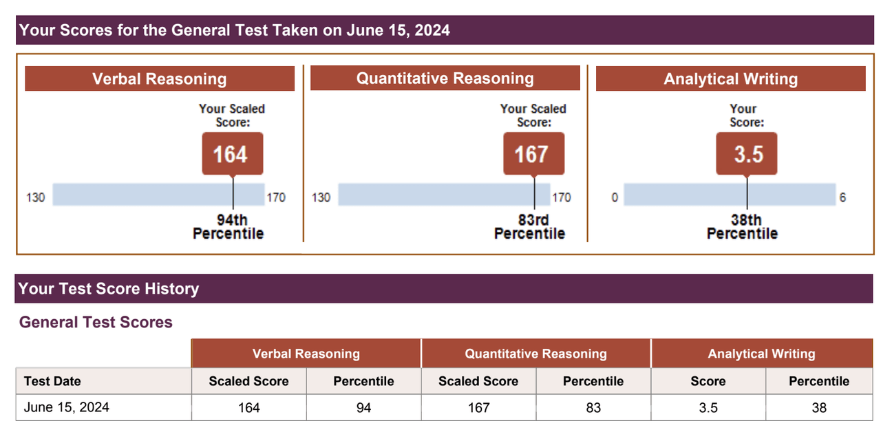 GRE 331 上班族暴增10分 感謝Mason GRE #補習班心得文 - 語言板 | Dcard