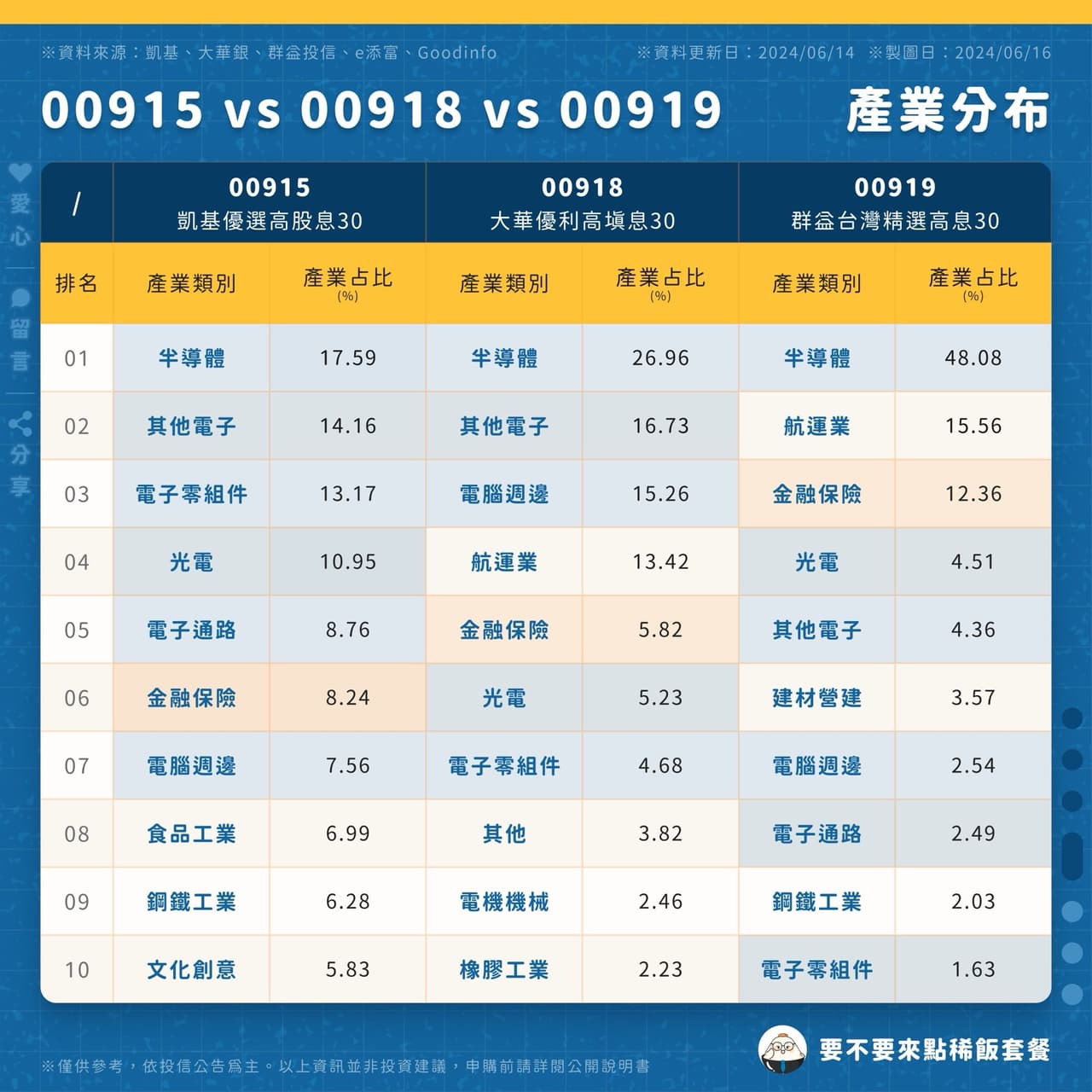 00915、00918、00919 強搶對決！三檔完整介紹！誰績效最強？誰殖利率最高？一篇文章了解6月強者 - 要不要來點稀飯套餐 (@steven_is_me) | Dcard
