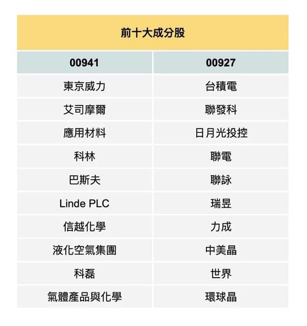 00941&00927該繼續加碼還是放掉？ - 理財板 | Dcard