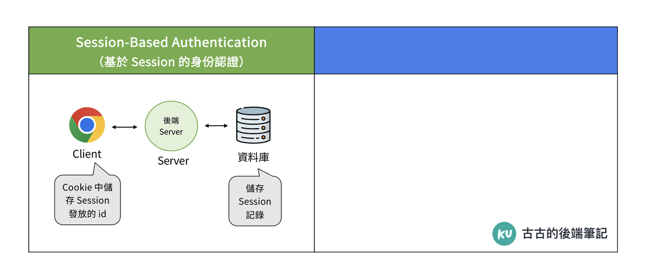 #分享 Session 和 JWT 的差別在哪裡？ - 軟體工程師板 | Dcard