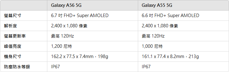 Samsung Galaxy A56 5G vs Galaxy A55 5G 完整比較：升級值得嗎？ - 3C板 | Dcard