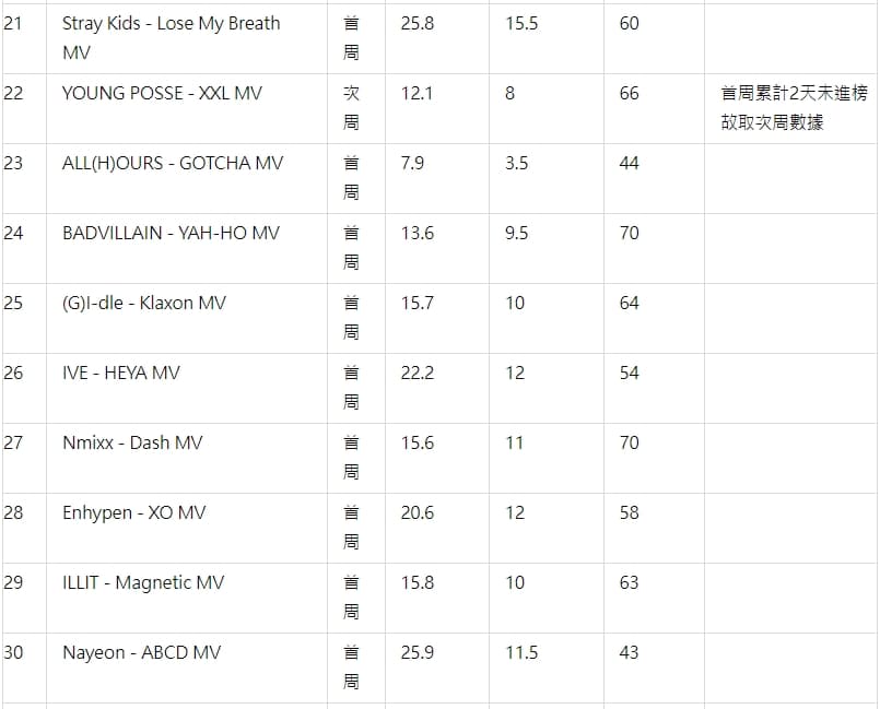 #分享 2024上半年KPOP MV&相關影片 廣告量(推廣點閱數)統整 - 追星板 | Dcard