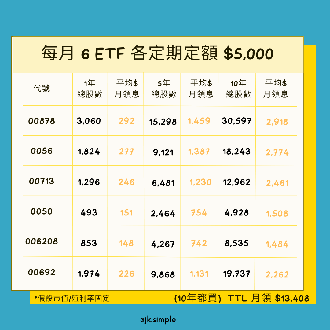 月領配息 1萬!? 定期定額買 6大超人氣ETF!!! - 理財板 | Dcard