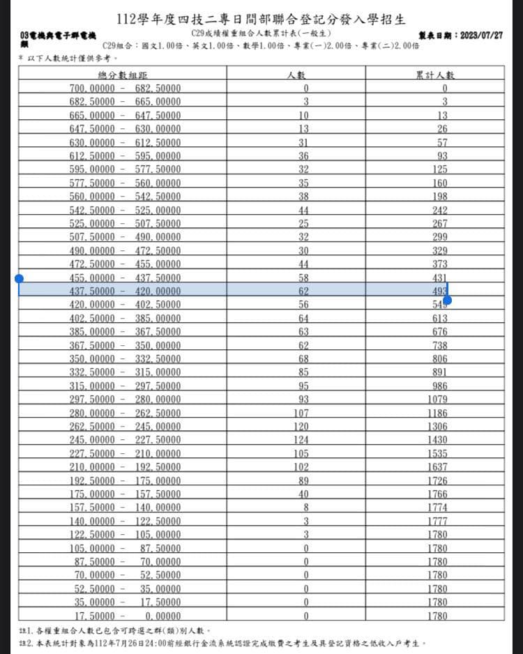登分落點 升大學考試板 Dcard