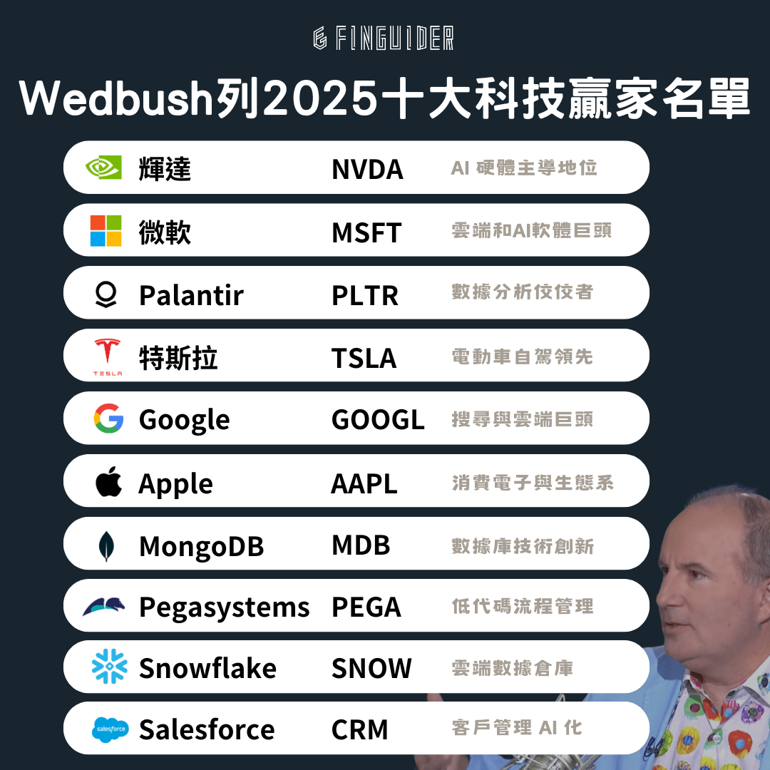 Wedbush 報告：2025 精選 10 家 AI 贏家 - FinGuider美股 (@finguider) | Dcard