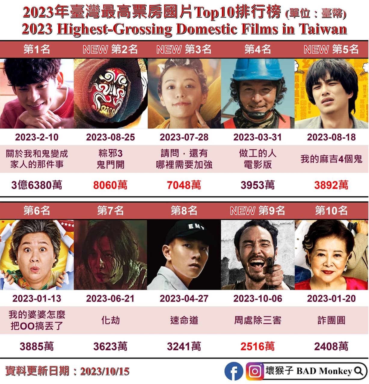 臺灣年度國片票房排名Top10分享 - 電影板 | Dcard