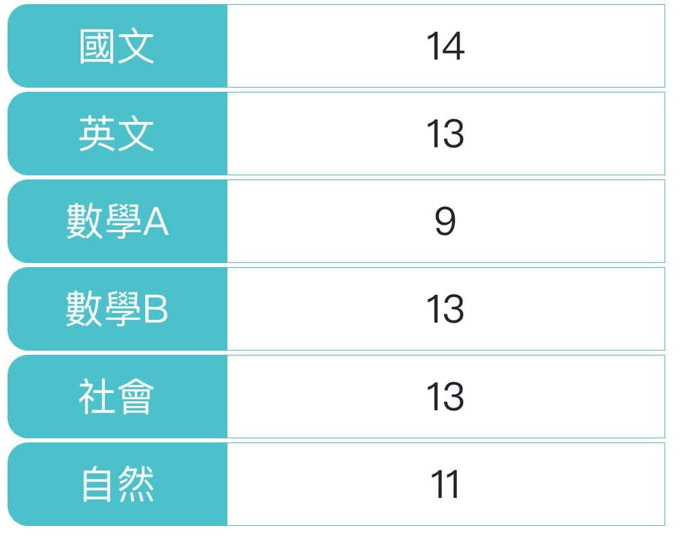 學測成績 政大繁星 個申 請益 考試板 Dcard