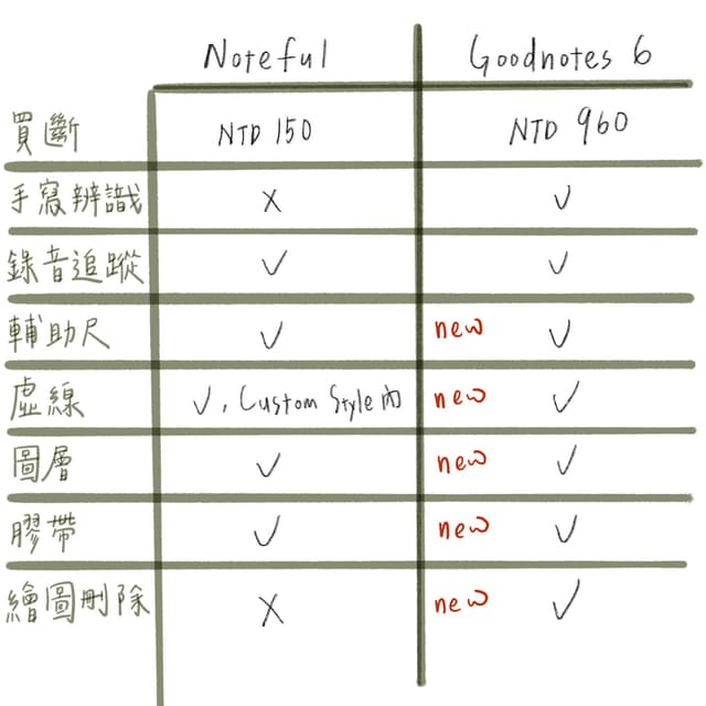 #iPad 筆記App: Noteful or Goodnotes 6? - Apple板 | Dcard