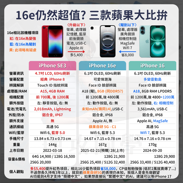 #iPhone iPhone 16e 此卡最高回饋$3,240，仍高CP? 3款全面比較 - Apple板 | Dcard