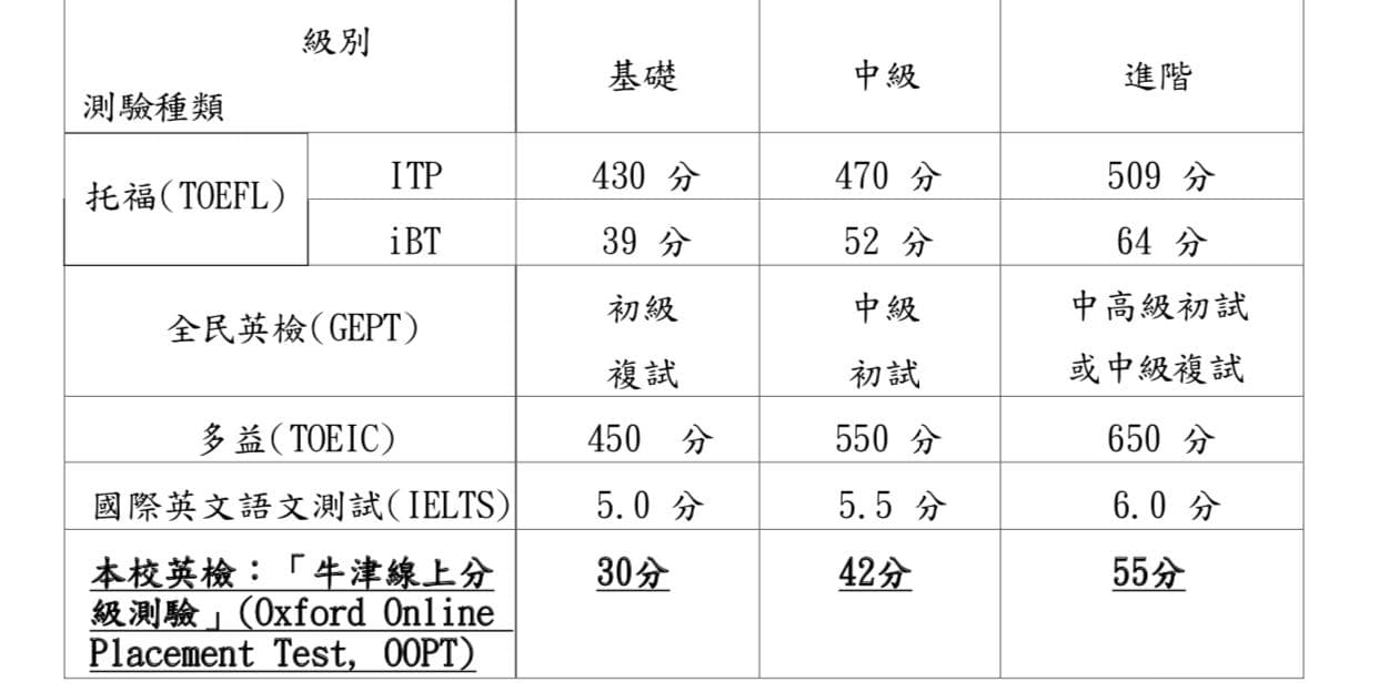 牛津線上分級測驗(Oxford Online Placement Test, OOPT) - 暨南大學板 | Dcard