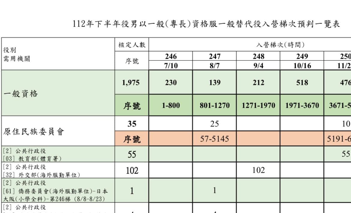 發問 關於一般替代役入營梯次 軍旅板 Dcard