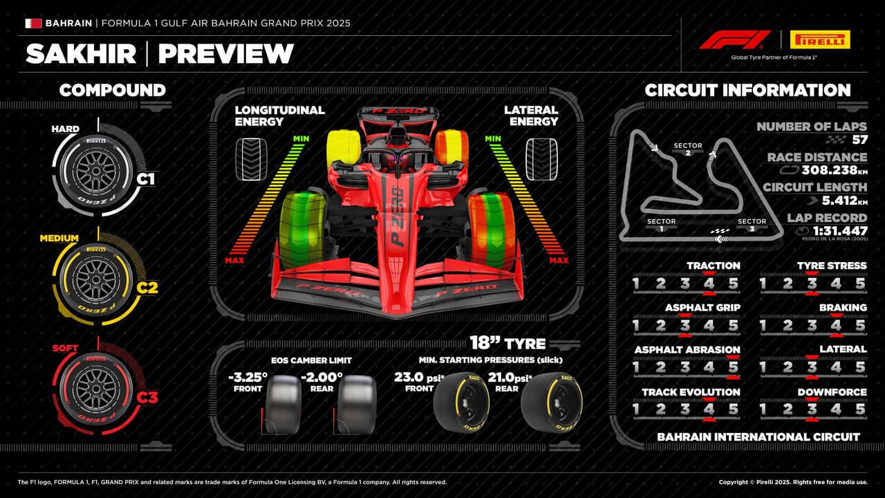 #新聞 F1 巴林大獎賽 倍耐力賽事預覽一些重點整理 - F1板 | Dcard