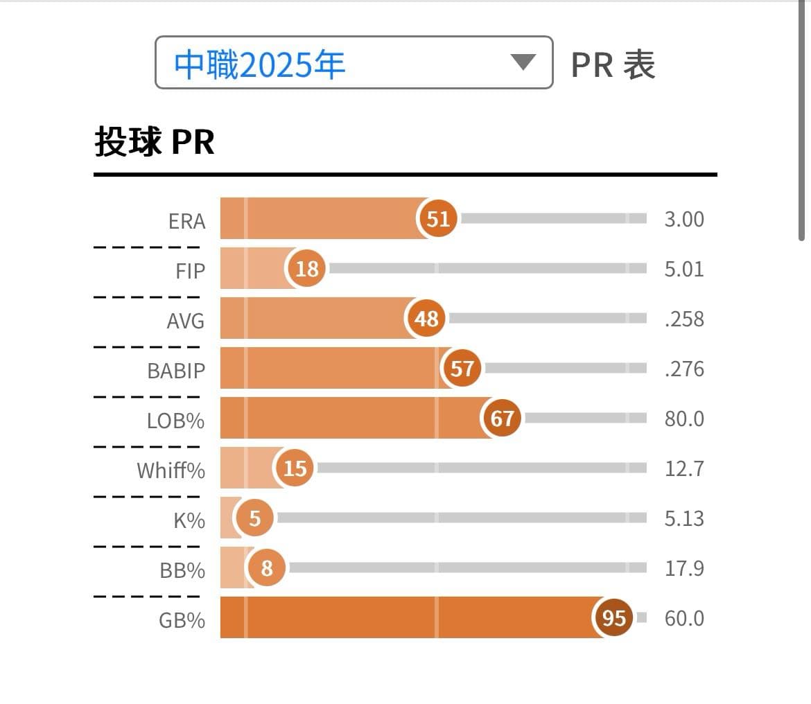2025/5/4 CPBL 例行賽 G78 / 統一🦁 VS. 富邦🛡️ / 賽事討論區（林詔恩 VS. 力亞士） - 中職板 | Dcard
