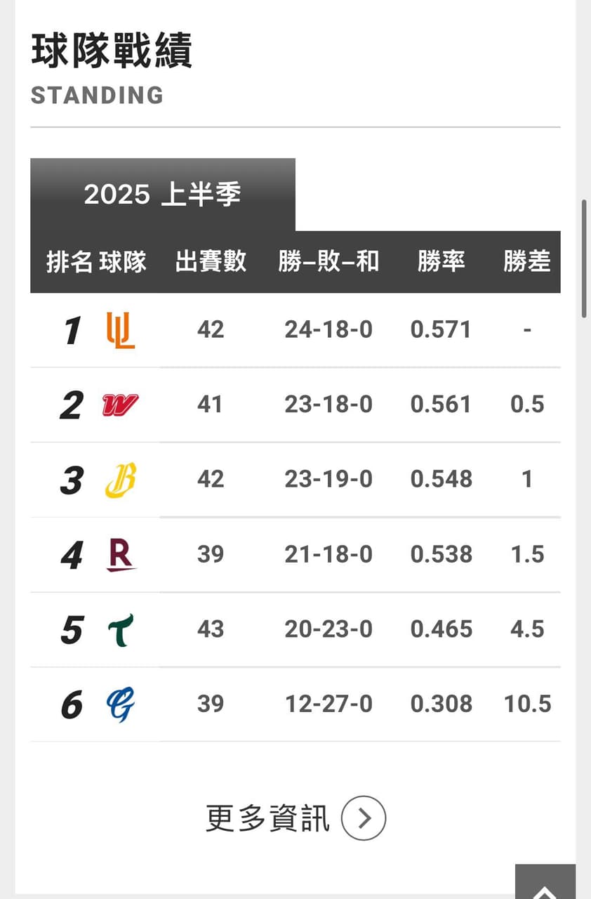 2025/6/1 CPBL 例行賽 G135 / 樂天桃猿🦍 VS. 統一獅🦁 / 賽事討論區（波賽樂 VS. 梅賽斯） - 中職板 | Dcard