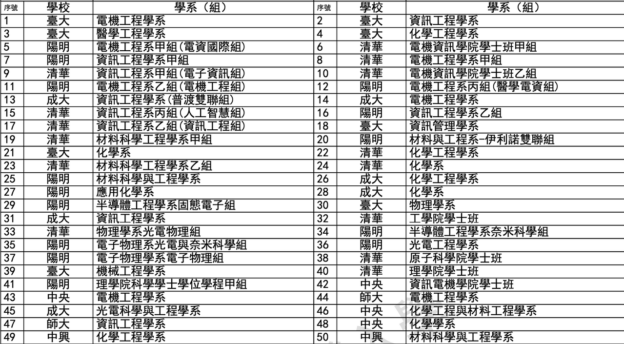 分科算命 升大學考試板 Dcard
