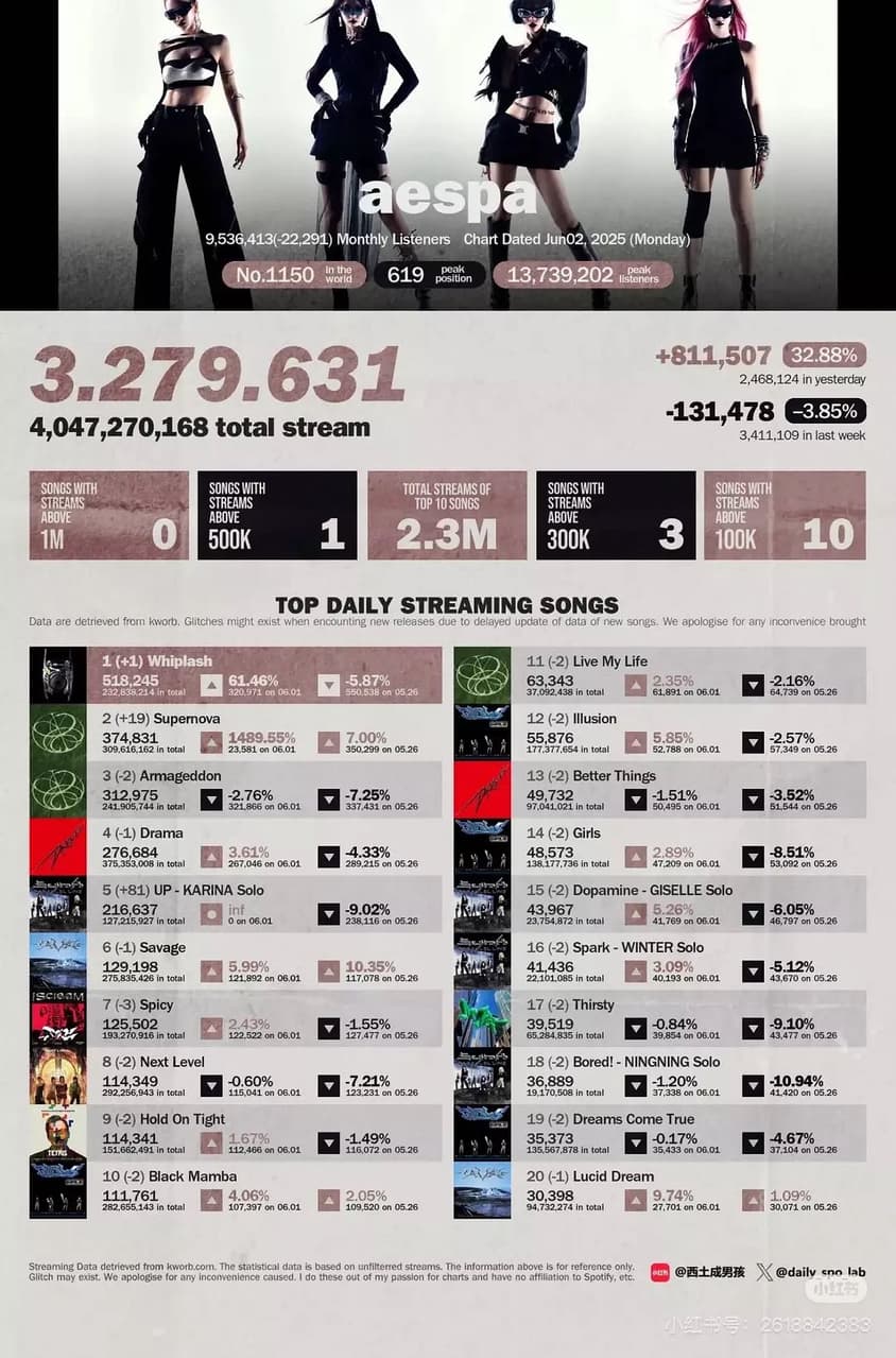 #集中討論 aespa 新歌"Dirty Work"音源在Spotify灌水 #二更 - B56 留言 | Dcard