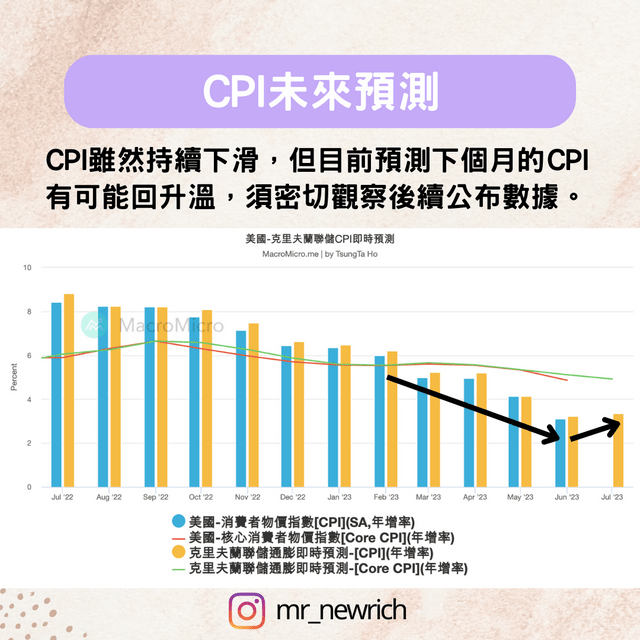 #分享 美國6月CPI重點整理：數據全面放緩、通膨持續降溫 - 股票板 | Dcard