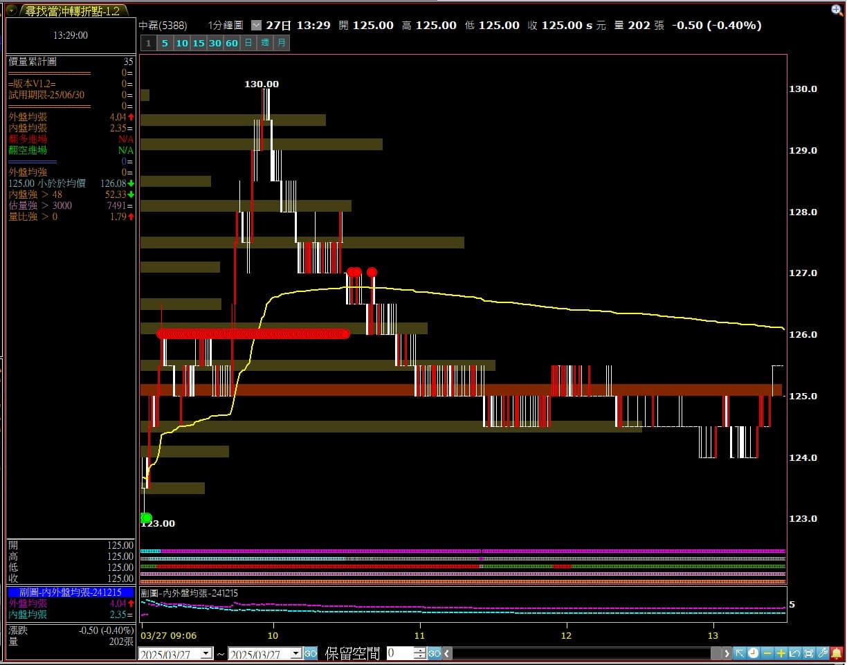 03/27 XQ程式訊號搭配隔日沖清單之回顧 - 群益-瑞德🦊 (@sps245) | Dcard