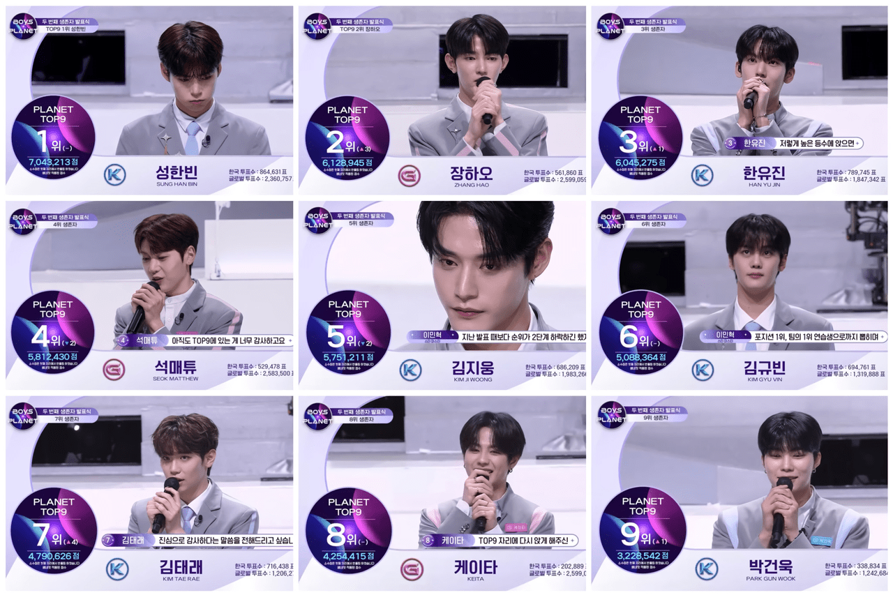 #討論 (雷)前28名出爐！李會澤嘆：有人想投30歲的偶像嗎？ - BOYS PLANET板 | Dcard